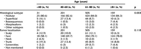 Tumor Histopathology And Localization For Each Age Groups Download
