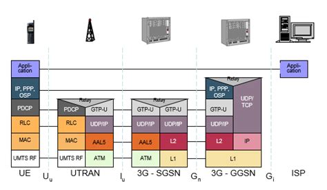 What Are The Protocols Available On Node B And Rnc Side In Umts