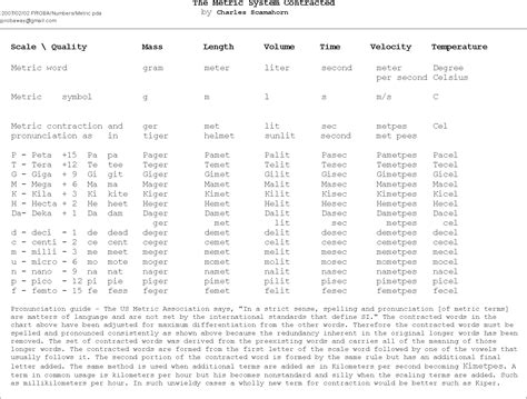 The Metric System Contracted For Easy Use