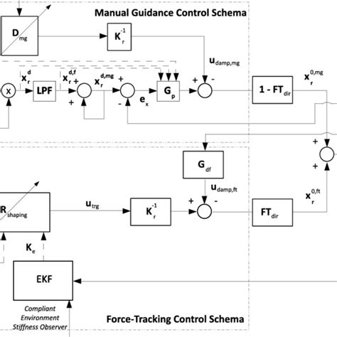 Manual Guidance With Force Tracking Control Schema Download Scientific Diagram