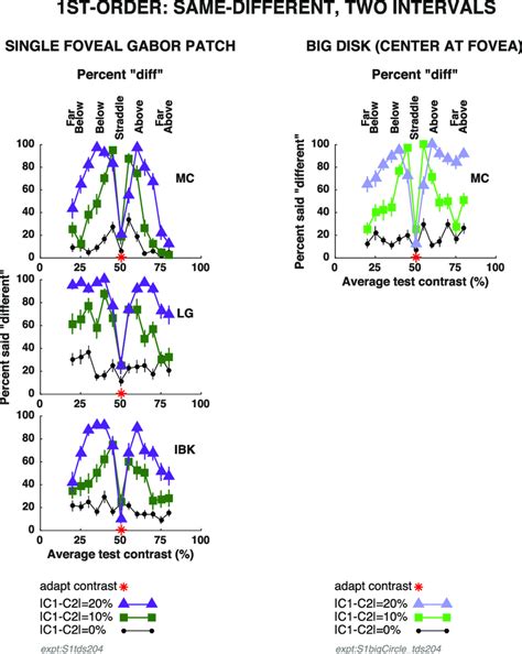 Results From First Order Same Different Two Interval Experiments Using