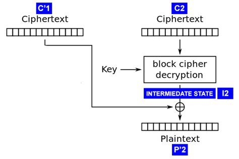 The Padding Oracle Attack Robert Heaton