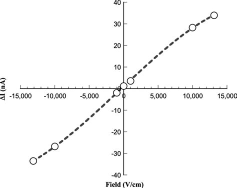 Variation In Dc Ionization Current With Applied Bias Voltage For As Se
