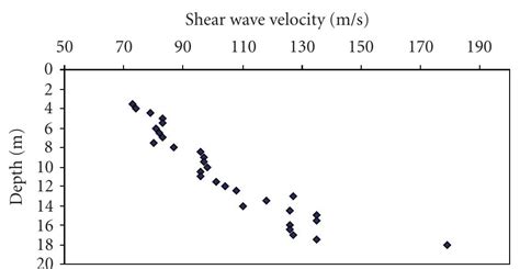 Ficure 3 Depth Shear Wave Velocity Profile From Borehole
