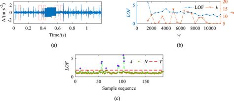 Detection Process Based On Lof A Detection Result Of Lof B Download Scientific Diagram