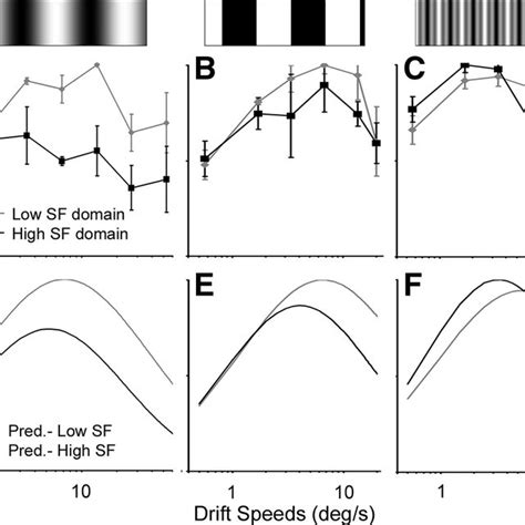 Testing The Spatiotemporal Filtering Model Optical Responses A C And Download Scientific