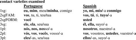 Unbound Pronouns Selected In Bold For The Pronominal Systems Of The