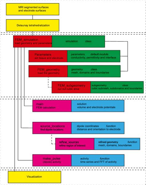 FEMfuns A Volume Conduction Modeling Pipeline That Includes Resistive Capacitive Or Dispersive