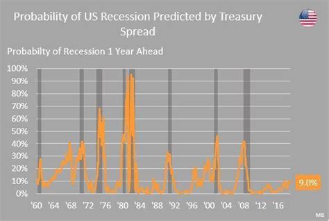 Marc Bedard On Linkedin While The Us Nominal Yield Curve Continues To Flatten The New York Feds…