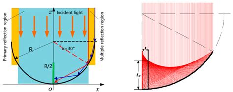 Energies Free Full Text Design And Optimization Of Photovoltaic