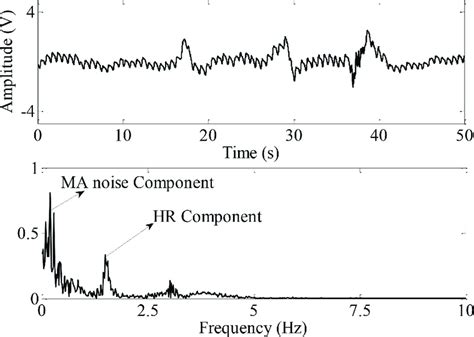 Recorded Ppg Signal In Top Trace And Its Corresponding Spectrum After Download Scientific