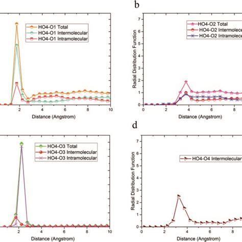 Radial Distribution Function Between Carbon Atoms And Topmost Silica