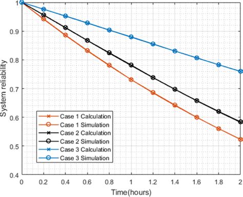 System Reliability For Three Cases Using Calculation And Simulations Download Scientific Diagram