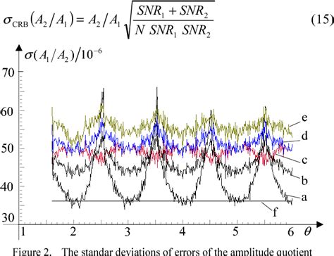 Figure 1 From Estimation Of Parameters Of Two Sine Signals With Common
