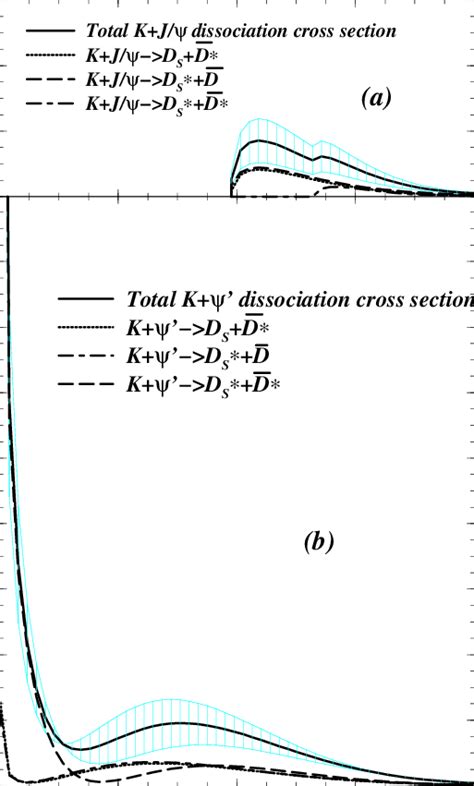 Dissociation Cross Sections For K J ψ Fig 8a And K ψ ′ Fig 8b