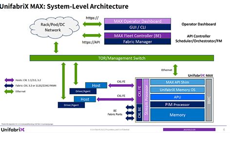 Unifabrix Taking Cxl External Memory Mainstream Blocks And Files