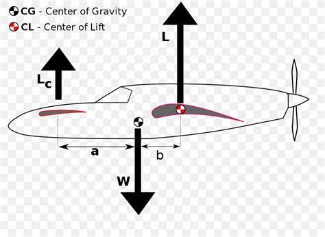 Wing Canard Aircraft Airplane Static Margin Png 800x600px Wing Aircraft Aircraft Flight