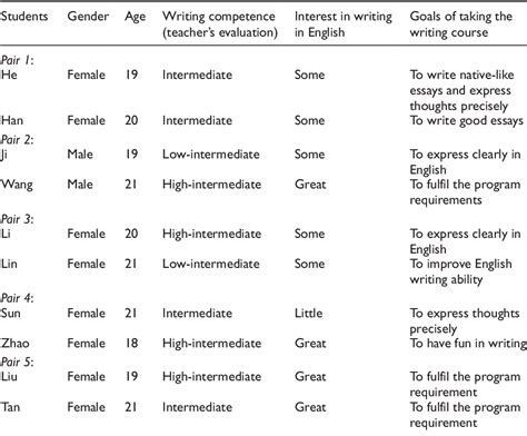 Table 1 From Exploring The Role Of Reformulations And A Model Text In