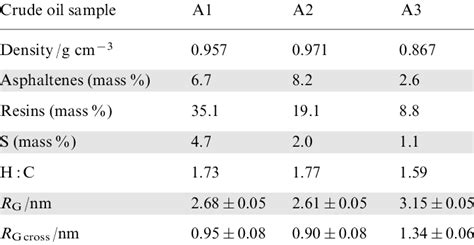 Main Physicochemical Properties Of Crude Oil Samples And The Download Scientific Diagram