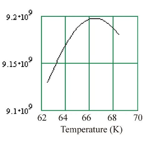Variation Of Fundamental Mode Resonant Frequency With Temperature Download Scientific Diagram