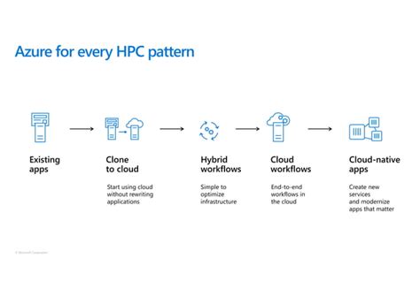 HPC On Azure For Reserach PDF Cloud Computing Internet