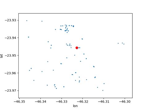 Python Pandas Matplot Independent Marker Out Of Scale Stack Overflow