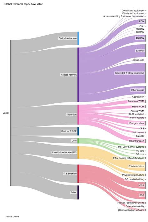 Telecoms Infrastructure Blog Omdias Global Telecoms Capex Trends 2022