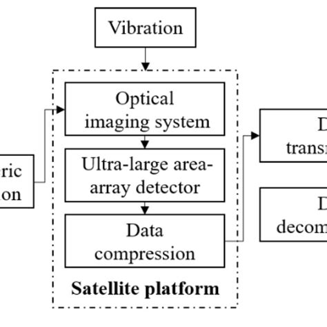 Optical Remote Sensing Chain Imaging Simulation Process Download