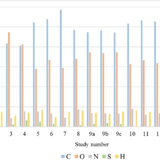 Proximate Analysis For Experimental Papers Reviewed In This Study All Download Scientific