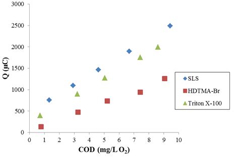 Photoelectrocatalysis Flow System Caused The Saturated Of Tio 2 Ti Download Scientific Diagram
