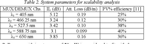Table 2 From Performance Evaluation Of High Data Rate Transmission And Optically Powered Iot