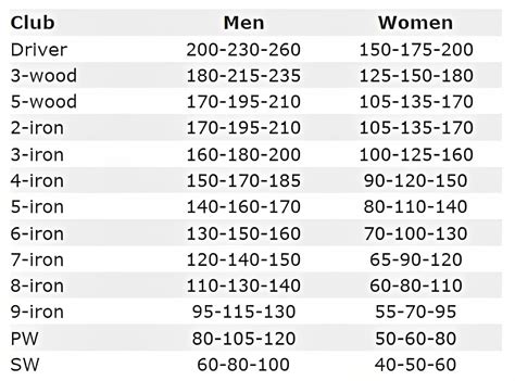 Free Printable Golf Club Distance Chart Templates [pdf]