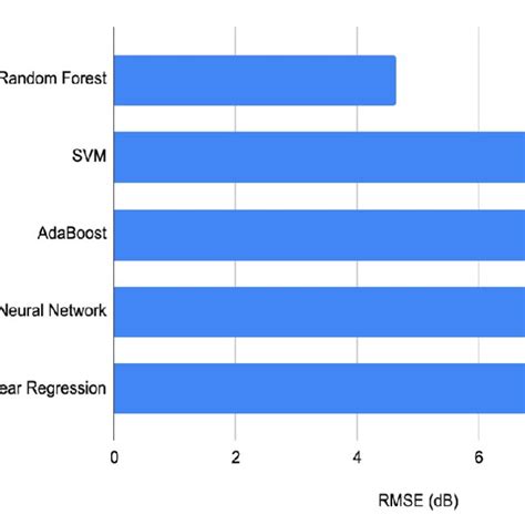 Comparison Of The Rmse Values For The Machine Learning Models Download Scientific Diagram