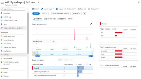 Tech Transformation Insights Into Devops Cloud Technologies And