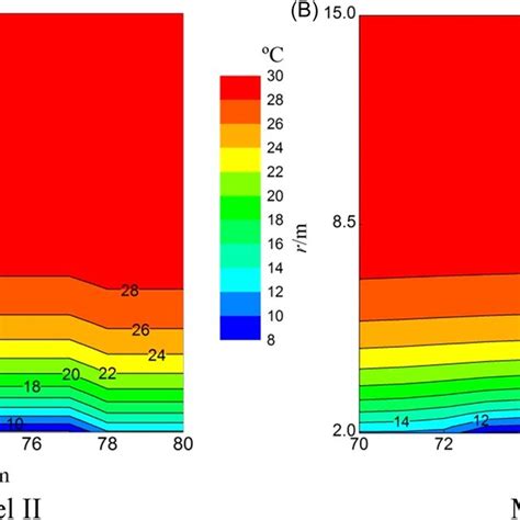 Heat Flow Models 1d And 2d Of Partly Wet Surface Model Temperature