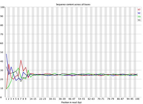 Lesson 10 Introducing The Fastq File And Assessing Sequencing Data Quality Bioinformatics For