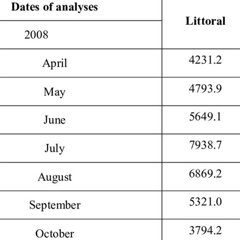 The Total Alkaline Phosphatase Activity In Bottom Sediment Nmol Po 4 Download Scientific