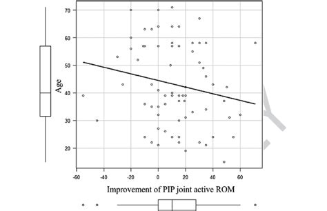 The Relationship Between Patient Age And Improvement Of Pip Joint Rom Download Scientific