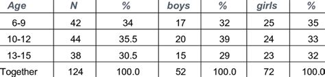 Respondents Structure According To Gender And Age Download