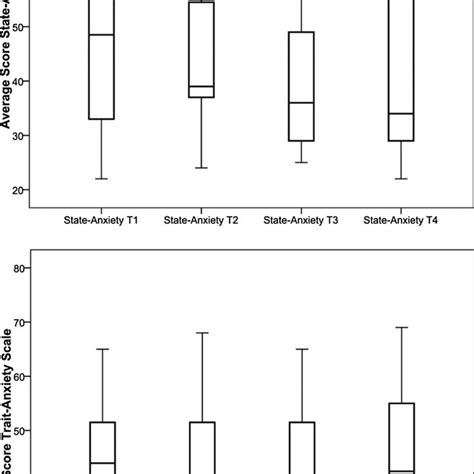 Medians 1 St And 3rd Quartiles Minimum And Maximum Values Of