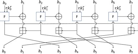 structure of the proposed hash function download scientific diagram