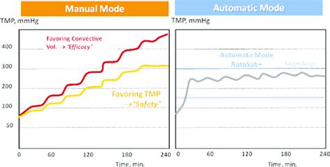 Switch From Manual To Automatic Mode TMP Transmembrane Pressure
