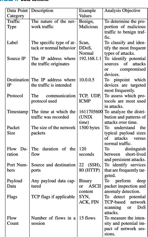 Table 1 From A Novel Hybrid Model Detection Of Security Vulnerabilities