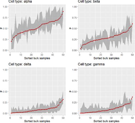 Table 1 From Robust Statistical Inference For Cell Type Deconvolution