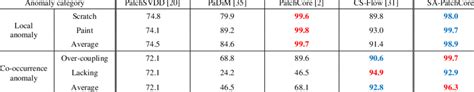 Accuracy For Each Anomaly Category On Co Occurrence Anomaly Screw Download Scientific Diagram
