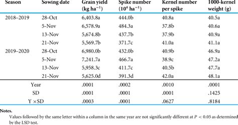Grain Yield And Yield Components For Different Sowing Dates In Download Scientific Diagram