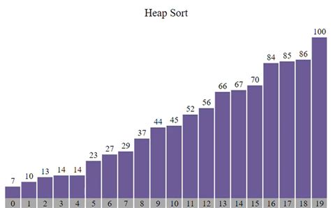 Heap Sort Visualization Using Javascript Geeksforgeeks