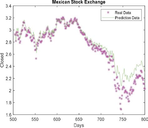 Ensemble Recurrent Neural Network Design Using A Genetic Algorithm