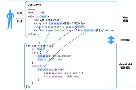 Spring验证框架，简单使用vue 属性tdefaultindicator Csdn博客