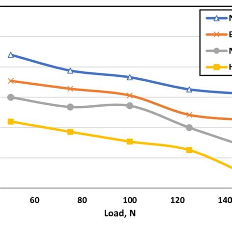 Specific Wear Versus Applied Load Sliding Velocity 2 Ms Sliding